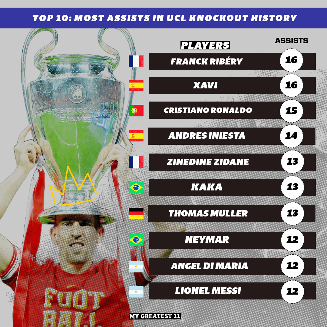 Top 10 Most Assists in UEFA Champions League Knockout History
